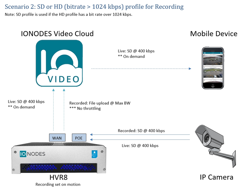 Understanding network throughput requirements on the Hybrid Cloud Video ...