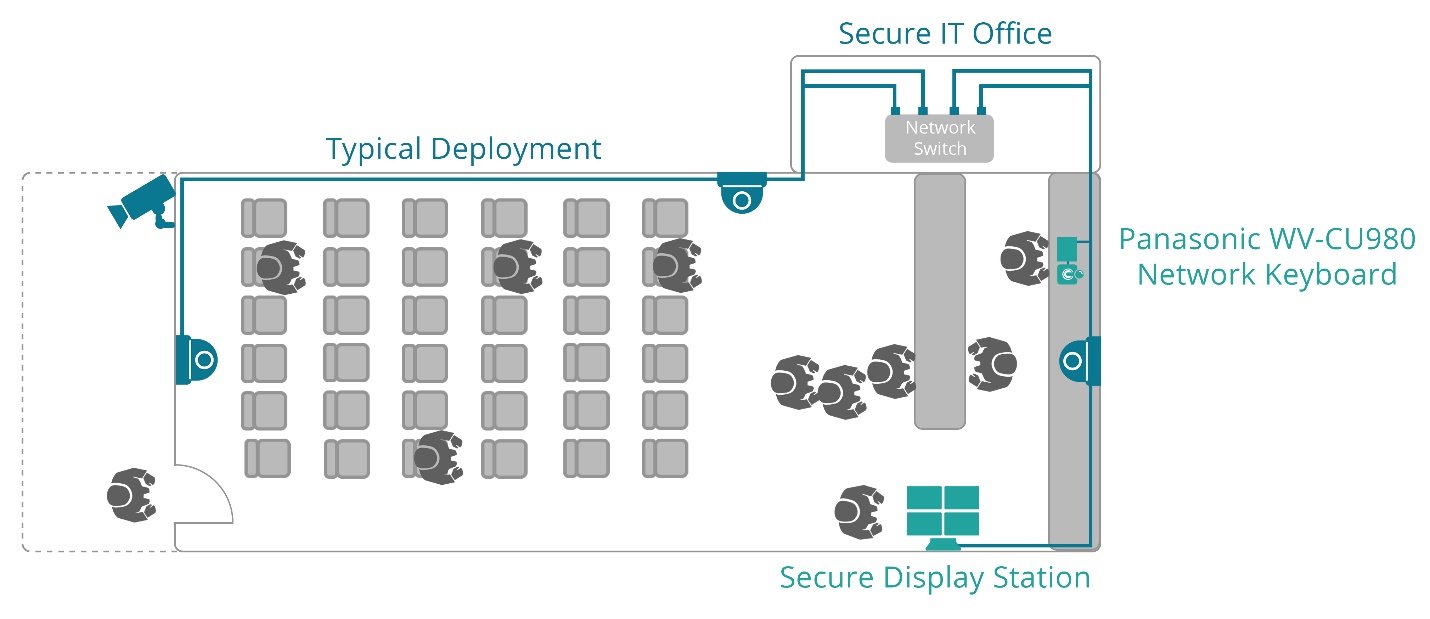 Using a Panasonic WV-CU980 Network Keyboard Support on the Secure ...