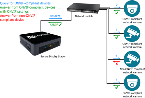 Secure Display Stations compatibility with cameras through Onvif