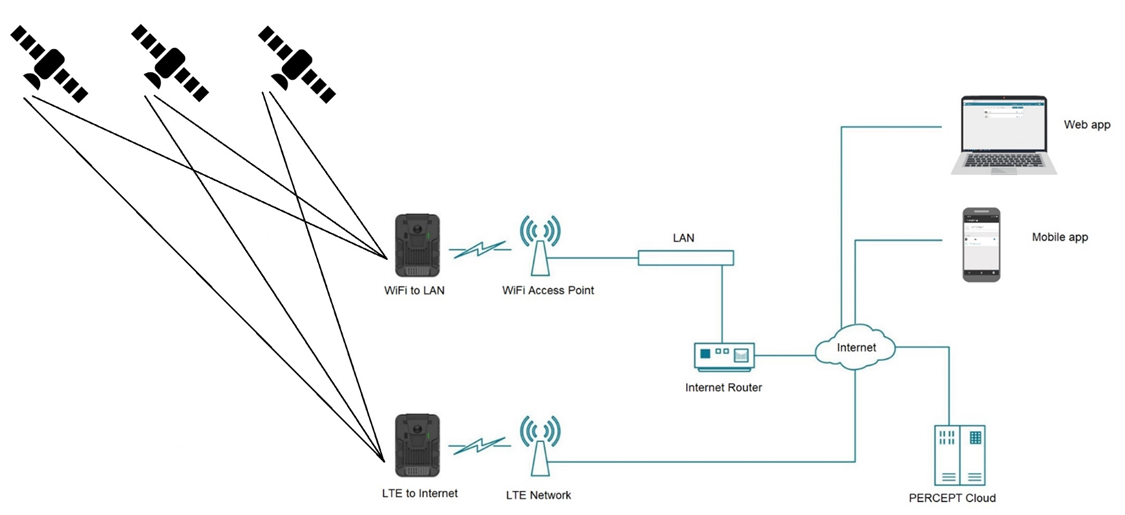 Usage of GNSS (Global Navigation Satellite Systems)