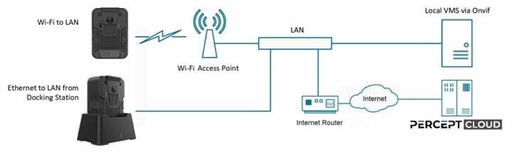 Docking Station Capabilities of the PERCEPT Body Camera