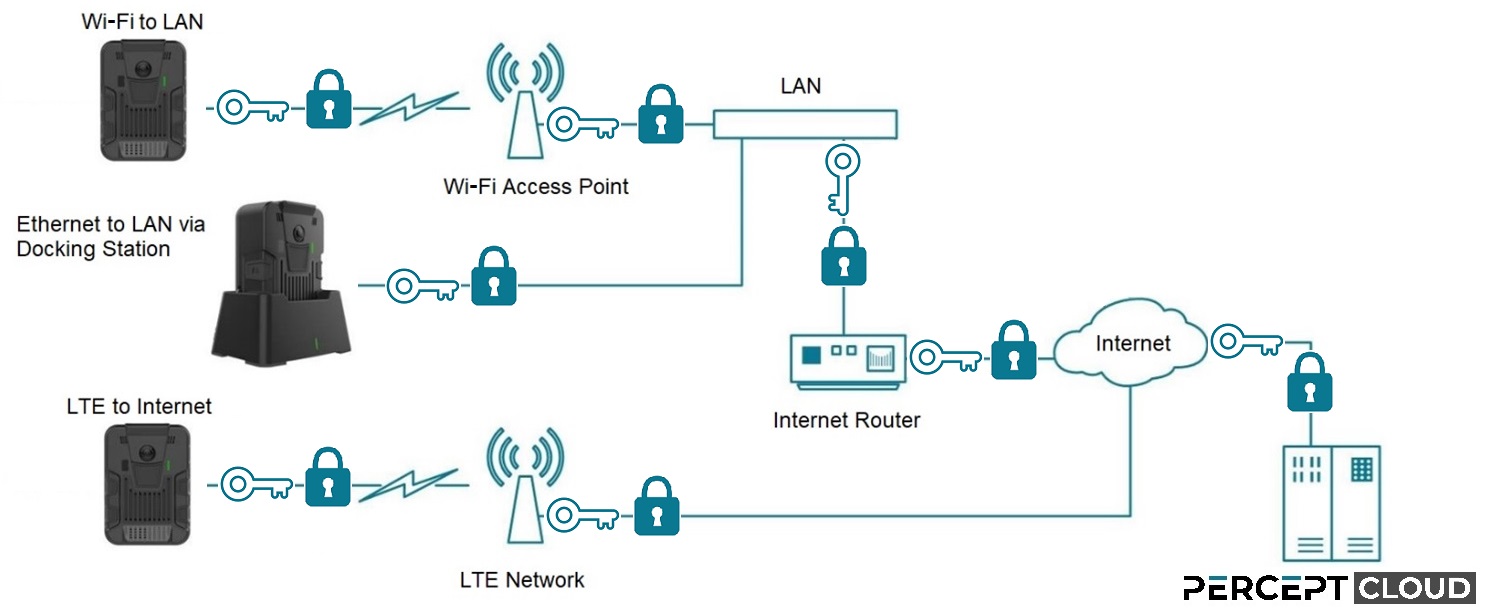 Media (Audio/Video) Encryption in the PERCEPT body camera