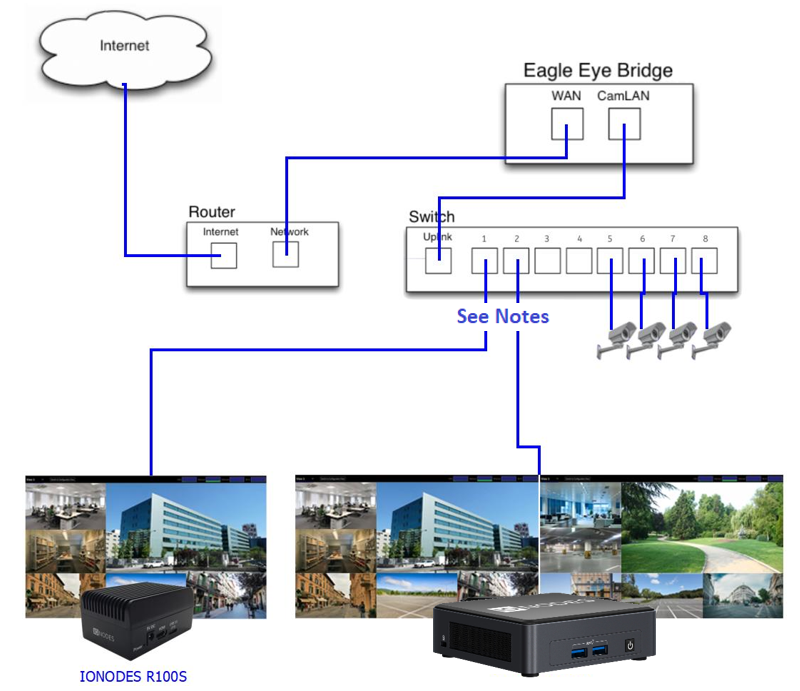 Integrating Secure Display Stations to Eagle Eye Networks Cloud VMS